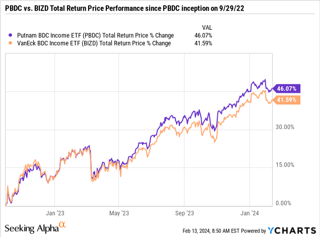 Gaining BDC Exposure: Initiating Buy On Putnam BDC Income ETF (PBDC ...