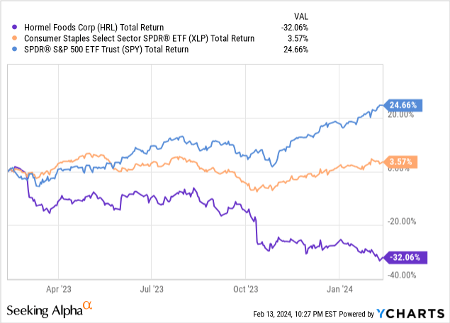 Hormel: Peak Pessimism, Buy For A Trade And Then Hit The Fade (NYSE:HRL ...