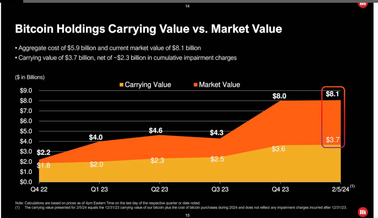 MicroStrategy: All In On Bitcoin (NASDAQ:MSTR) | Seeking Alpha