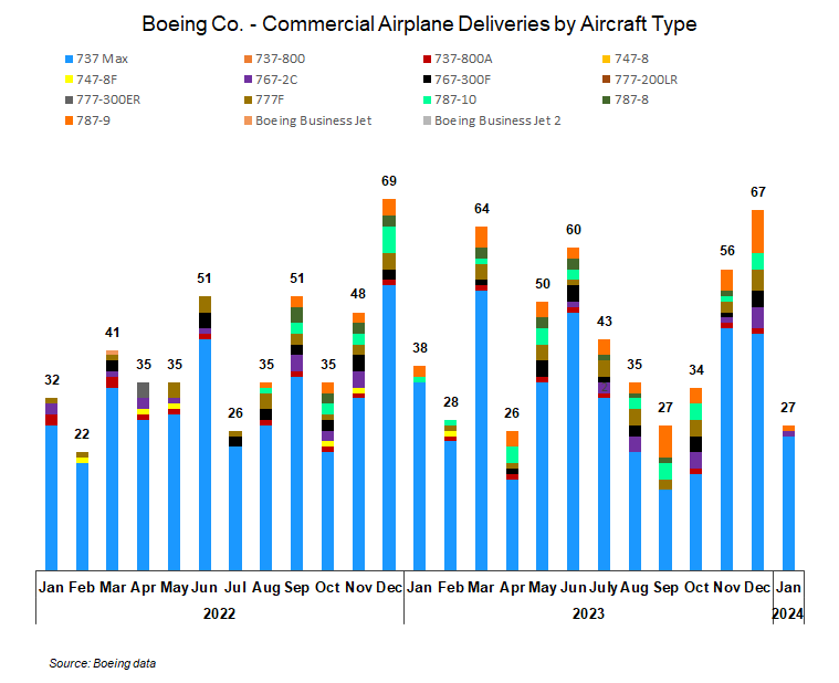 Boeing’s plane output will steady in year ahead, CFO says (NYSE:BA) | Seeking Alpha