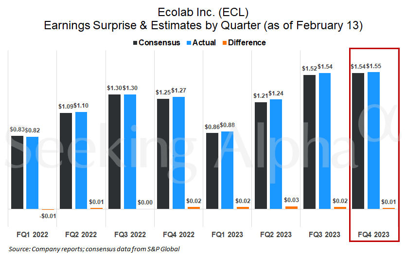 Ecolab’s stock jumps on upbeat earnings guidance (NYSE:ECL) | Seeking Alpha
