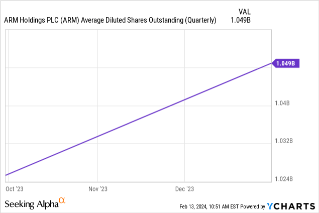 Arm Holdings Stock: Valuation Too High For Its Growth Rate | Seeking Alpha