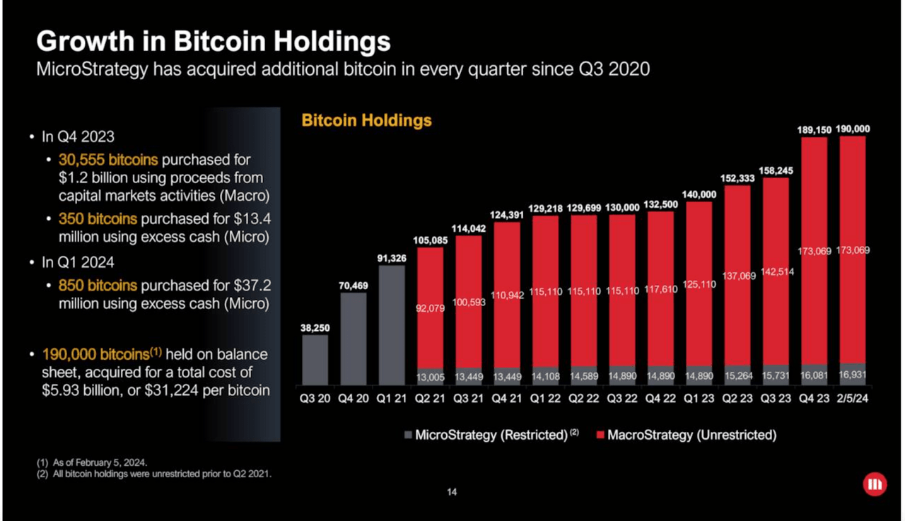 MicroStrategy: All In On Bitcoin (NASDAQ:MSTR) | Seeking Alpha