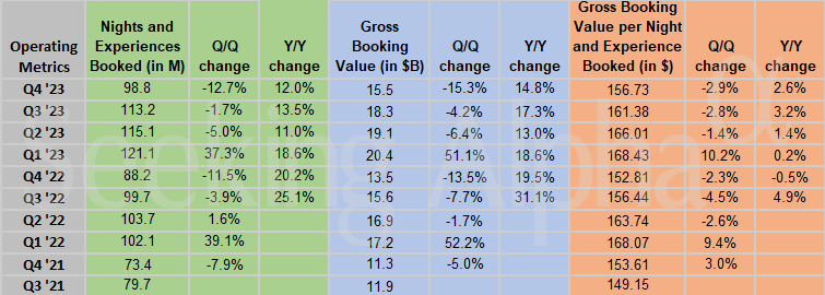 Airbnb in charts: Gross booking value rises 14.8% Y/Y about 98.8M experiences booked in Q4 ...