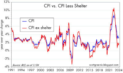 The CPI Overshoot Is A Statistical Artifact | Seeking Alpha
