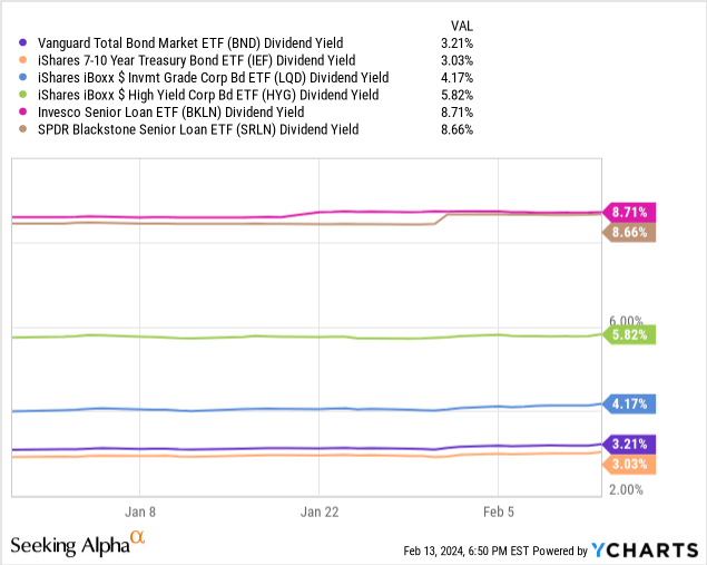 Higher-Yield ETFs By Asset Class | Seeking Alpha