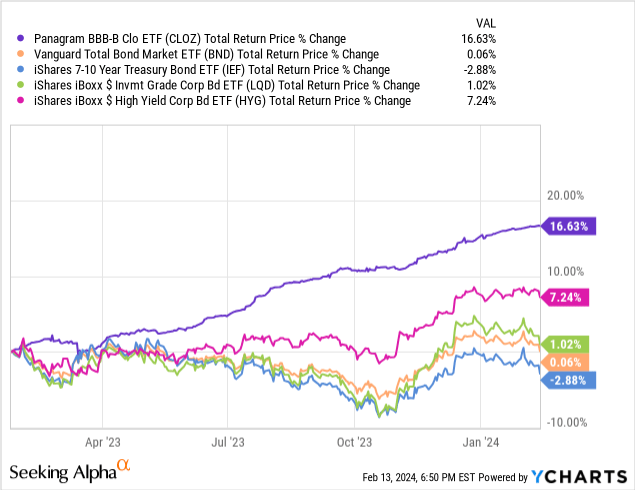 Higher-Yield ETFs By Asset Class | Seeking Alpha
