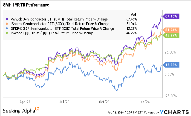 SMH: Benefitting From Specialized AI Chips Demand, But Is Also At Risk ...