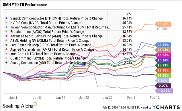 SMH: Benefitting From Specialized AI Chips Demand, But Is Also At Risk ...