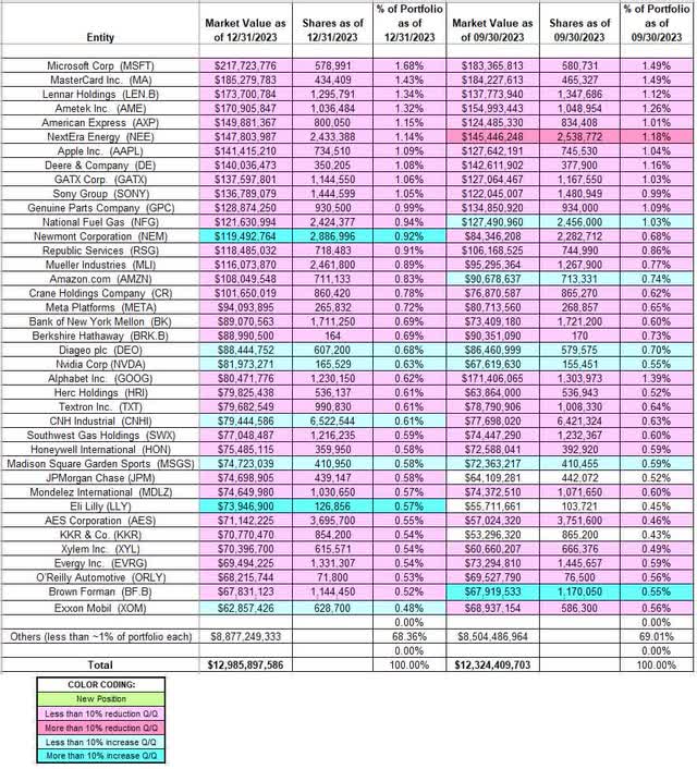 Tracking Mario Gabelli’s Gabelli Funds 13F Portfolio - Q4 2023 Update ...
