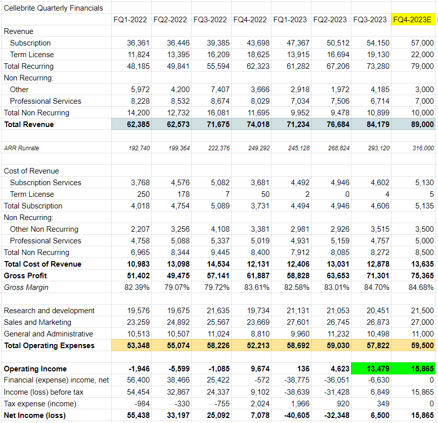 Cellebrite: Growth, Profits, And Consistency (CLBT) | Seeking Alpha