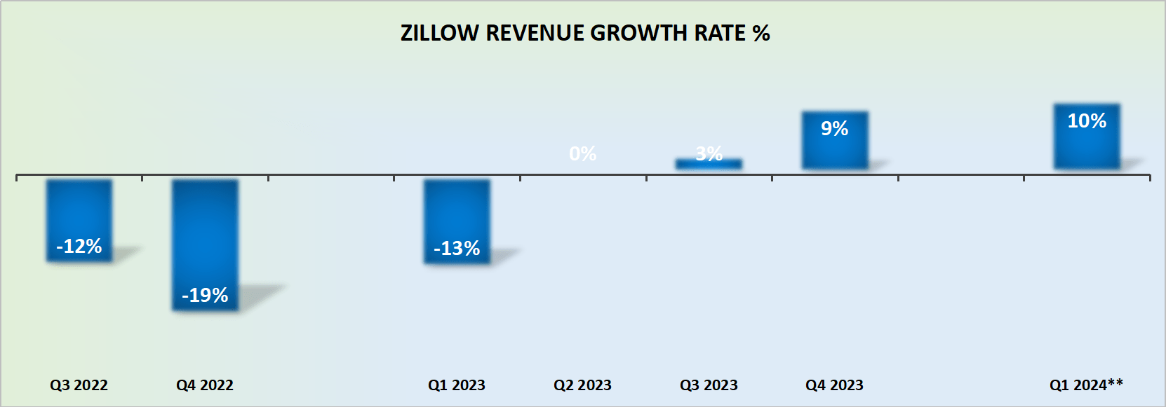 Zillow Earnings: Balancing Promises And Valuation (NASDAQ:Z) | Seeking ...