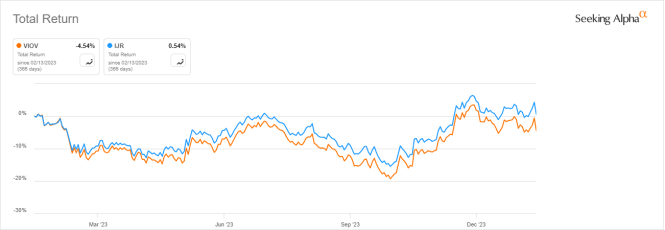 VIOV: Value Indexes Are Lagging In Small Caps Too | Seeking Alpha