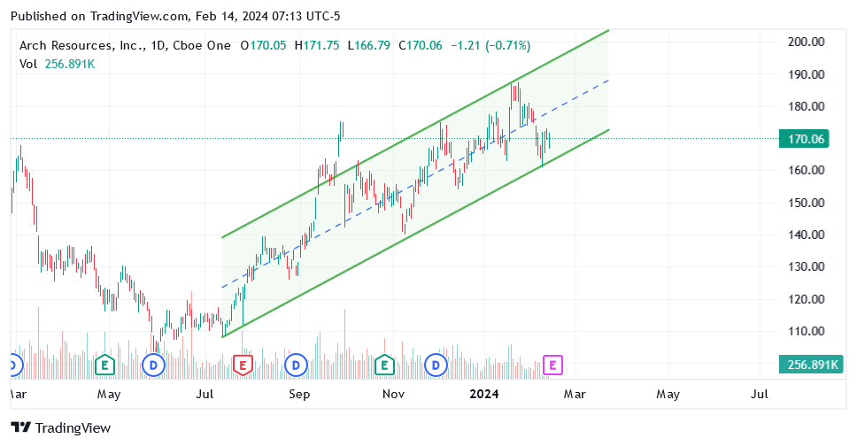Coal Isn't Going Anywhere And Arch Resources Is A Great Cash Cow (NYSE ...
