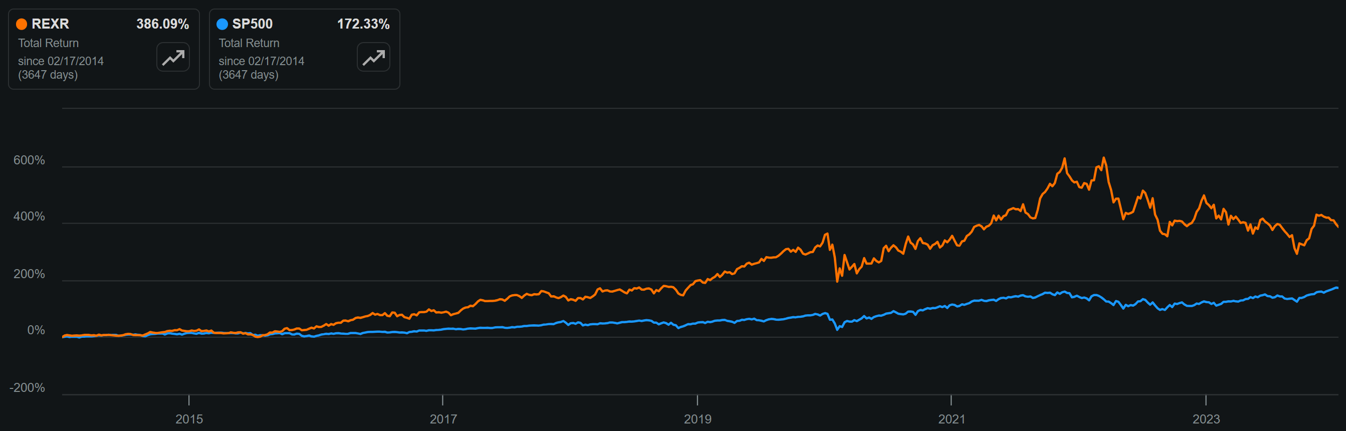 Rexford Industrial Stock: Finally A Great Time To Buy (Rating Upgrade ...