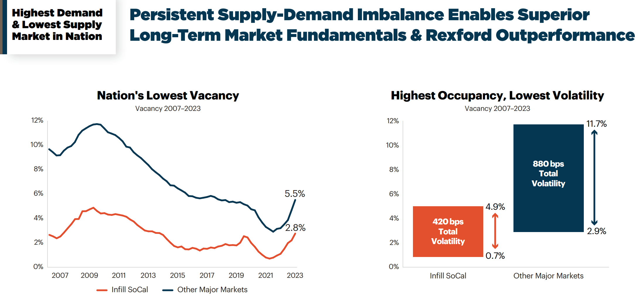 Rexford Industrial Stock: Finally A Great Time To Buy (Rating Upgrade ...