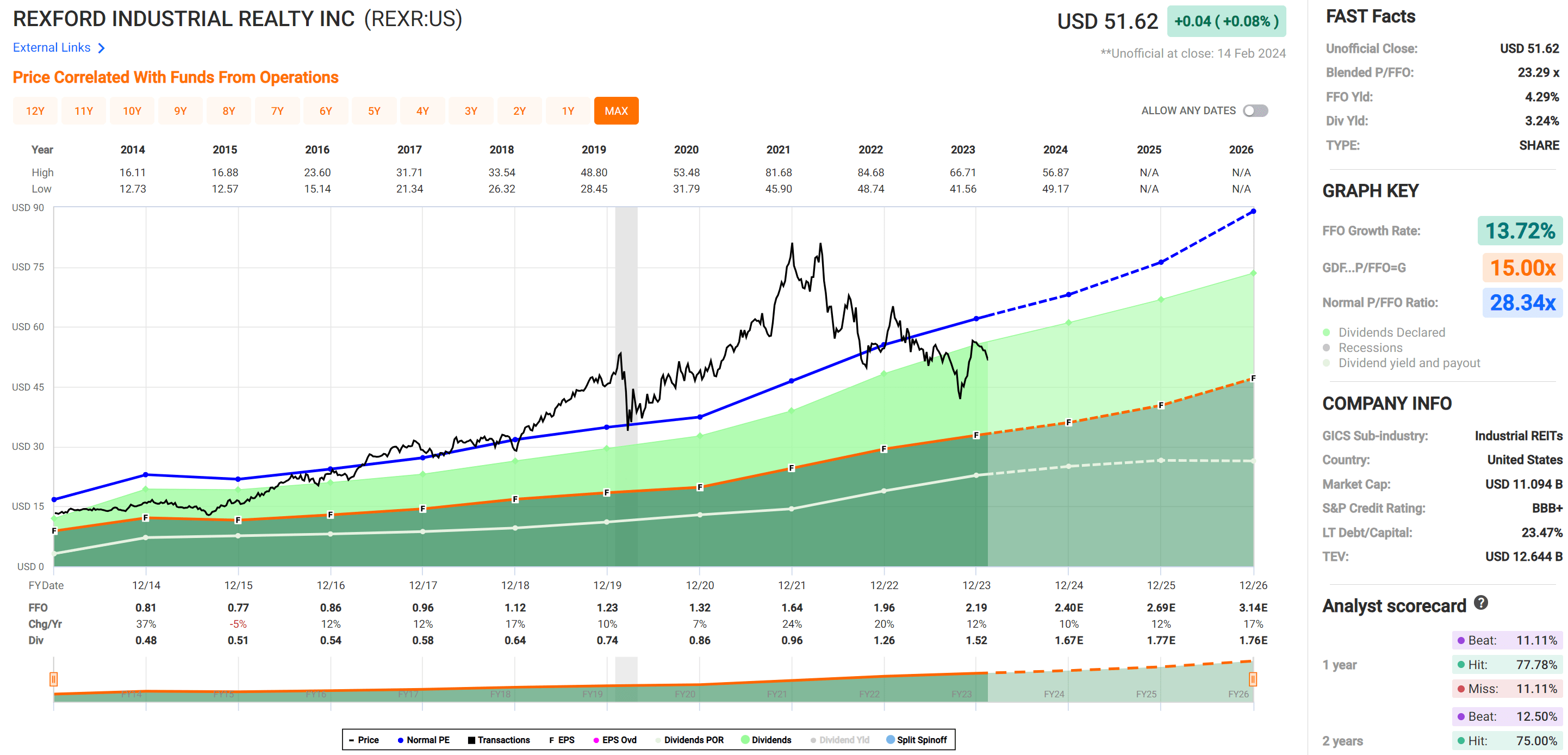 Rexford Industrial Stock: Finally A Great Time To Buy (Rating Upgrade ...