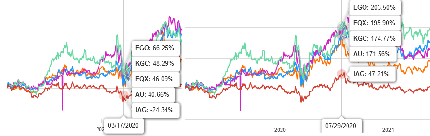 AngloGold Ashanti Stock: Could Outperform Its Rivals With Bullish Gold ...