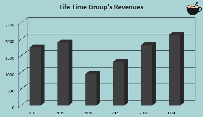 Life Time Group: Looking For Improved Cash Flows (NYSE:LTH) | Seeking Alpha