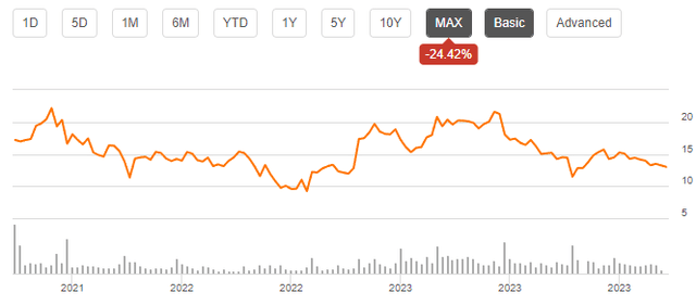 Life Time Group: Looking For Improved Cash Flows (NYSE:LTH) | Seeking Alpha