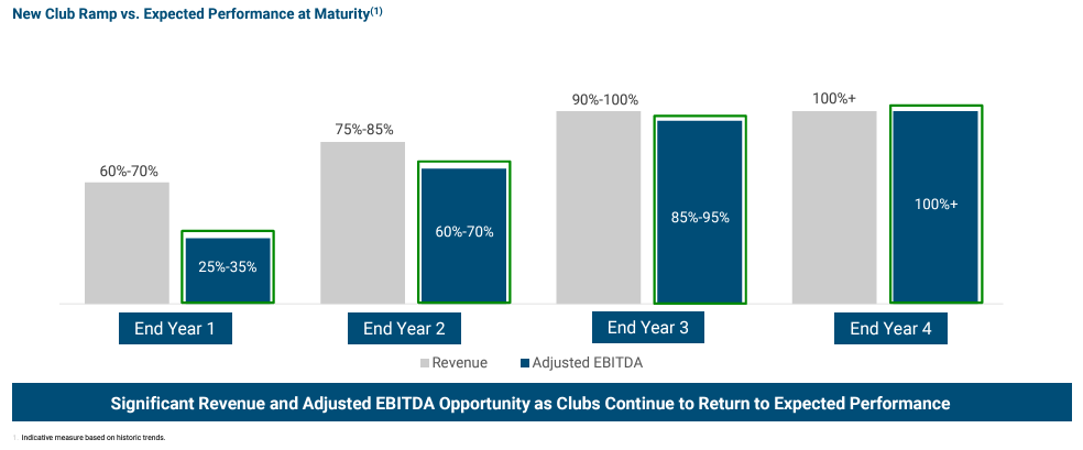 Life Time Group: Looking For Improved Cash Flows (NYSE:LTH) | Seeking Alpha