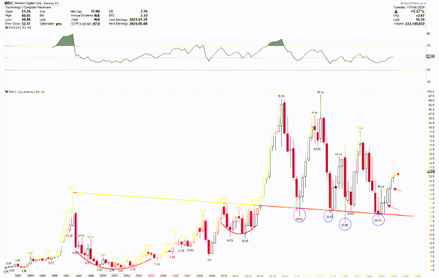 Western Digital: Technical Trends Point To Further Consolidations ...