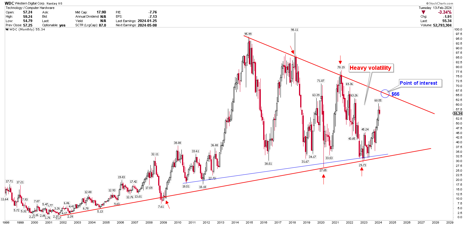 Western Digital: Technical Trends Point To Further Consolidations ...