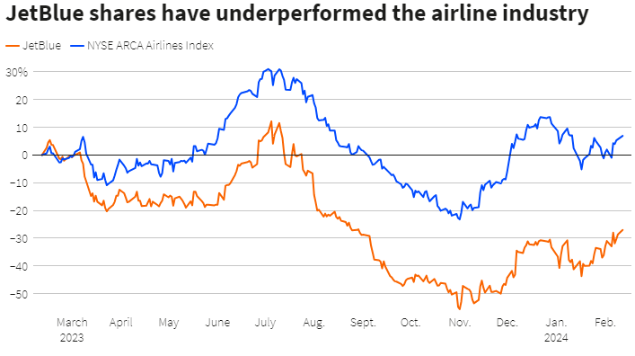JetBlue’s Turbulence Gives Carl Icahn An Easy Ride | Seeking Alpha