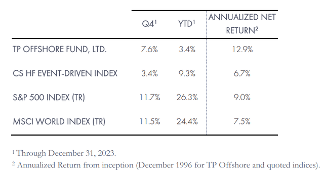 Third Point Q4 2023 Investor Letter | Seeking Alpha