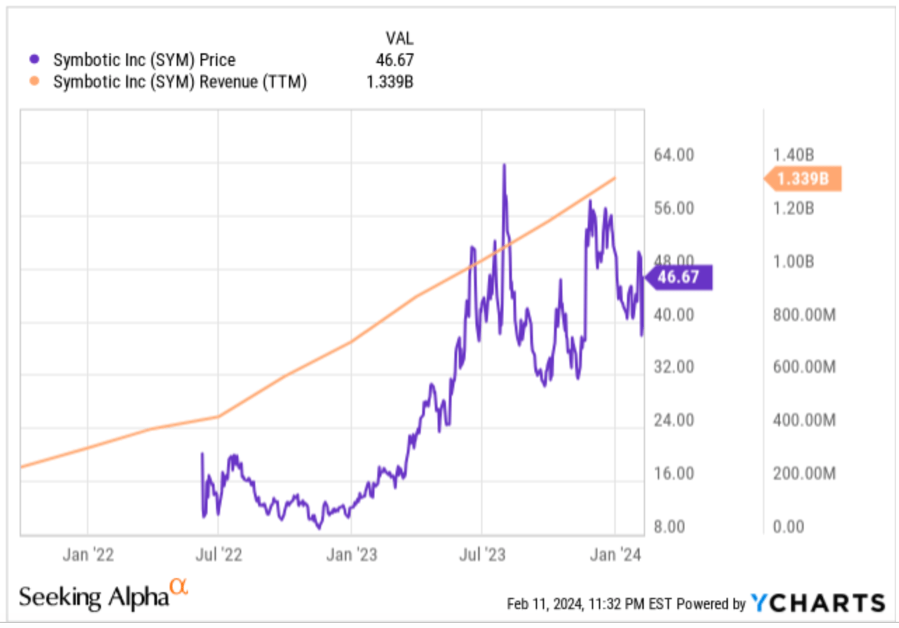 Symbotic Stock: Warehouse As A Service (NASDAQ:SYM) | Seeking Alpha