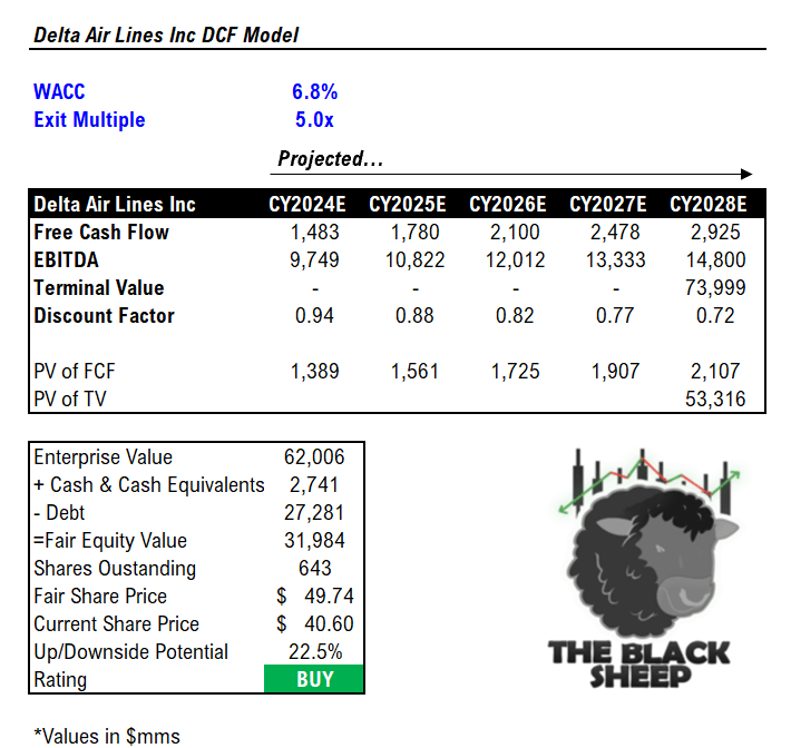 Delta Airlines: Why I See The Stock Soaring Higher (NYSE:DAL) | Seeking ...