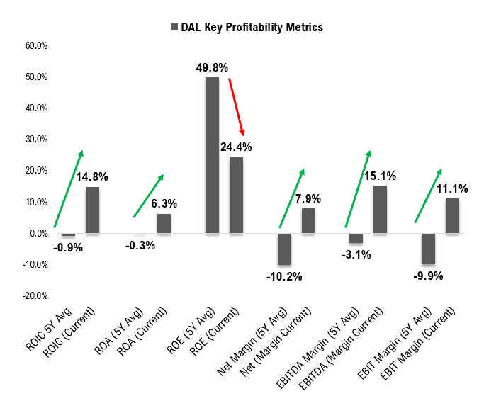 Delta Airlines: Why I See The Stock Soaring Higher (NYSE:DAL) | Seeking ...