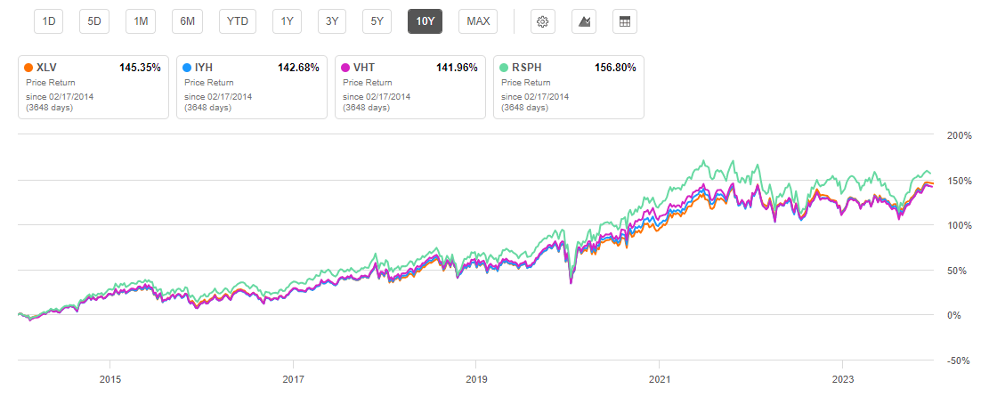 XLV: Low-Cost Exposure To A Defensive Sector, While Achieving Strong ...