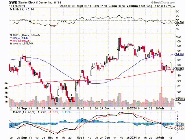 Stanley Black & Decker: This Dividend King Is In The Buy Zone Now (NYSE ...