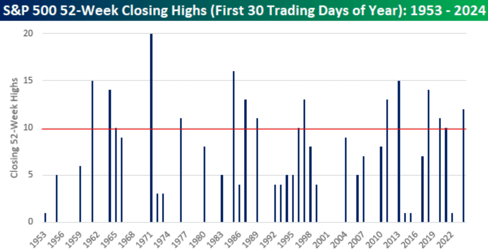 S&P 500 has experienced 12 closing 52-week highs in 2024, most since 2018 | Seeking Alpha