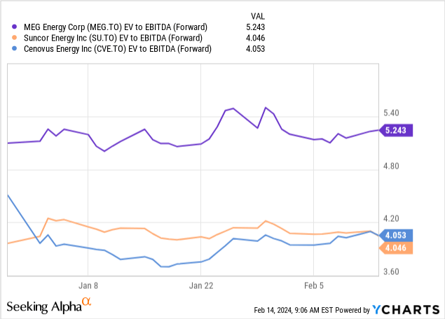 MEG Energy: How We Are Playing It For 2024 (TSX:MEG:CA) | Seeking Alpha