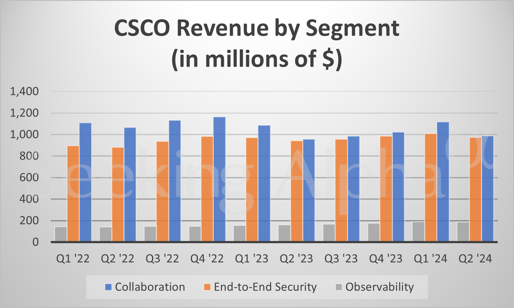 Cisco in charts: Product revenue dips 9% Y/Y; services revenue climbs 4 ...