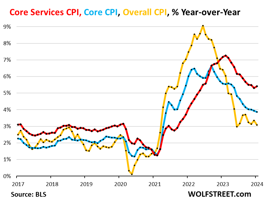 Beneath The Skin Of CPI Inflation, January: Spike In 'Core Services ...