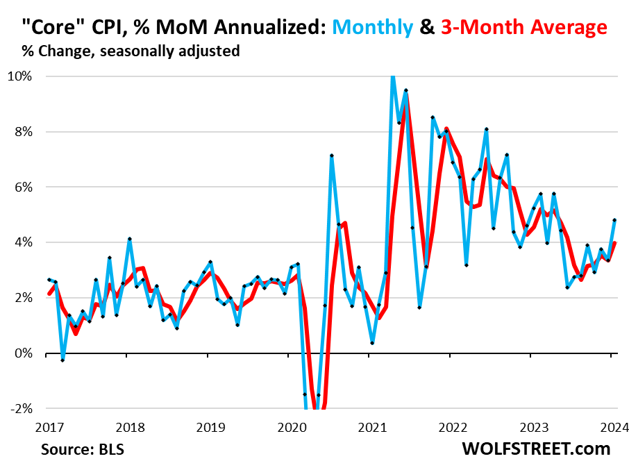 Beneath The Skin Of CPI Inflation, January: Spike In 'Core Services ...