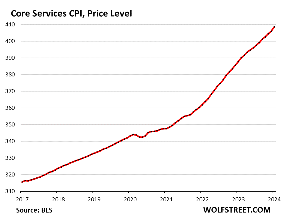 Beneath The Skin Of CPI Inflation, January: Spike In 'Core Services ...