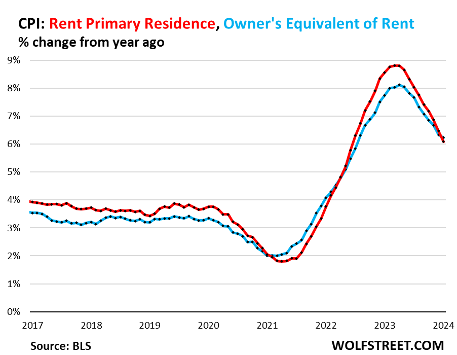 Beneath The Skin Of CPI Inflation, January: Spike In 'Core Services ...