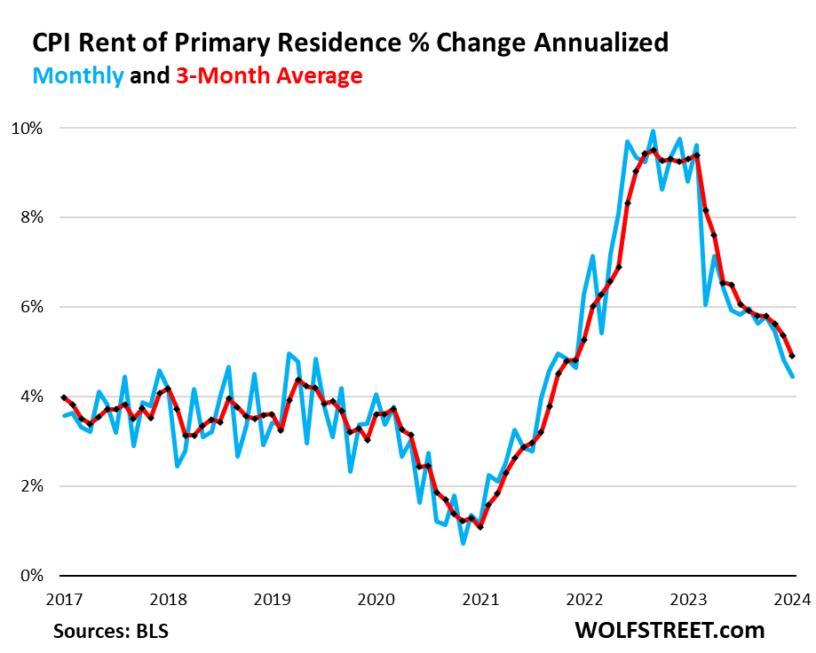 Beneath The Skin Of CPI Inflation, January: Spike In 'Core Services ...