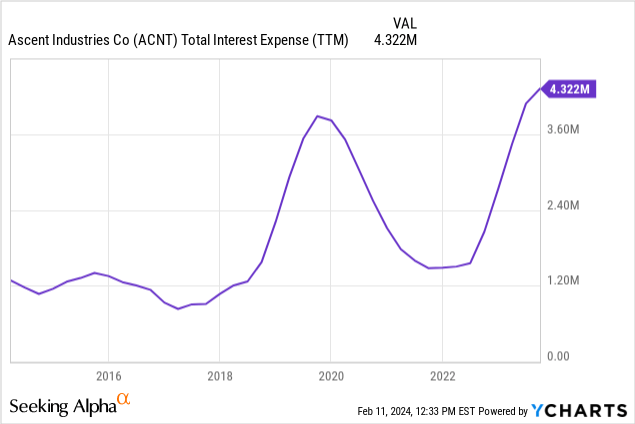 Ascent Industries Stock: Operations Are Improving Again (NASDAQ:ACNT ...