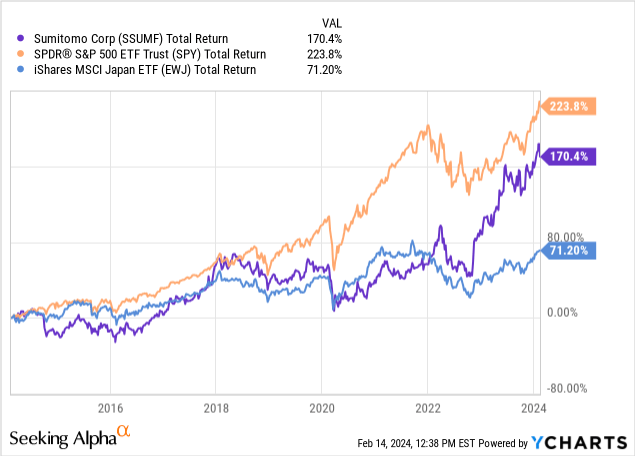 Sumitomo Corporation Stock: Fair Valuation Given Performance And Peers ...
