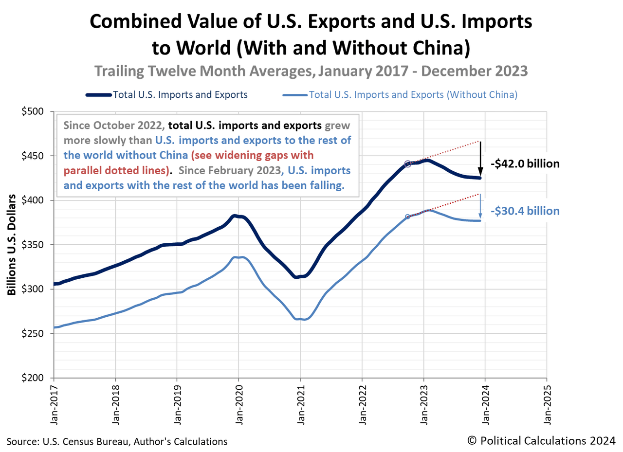 Total U.S. Trade With World Shrank In 2023 | Seeking Alpha