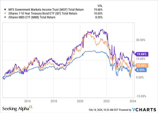 MFS® Government Markets Income (MGF): Transforming Treasury Returns ...