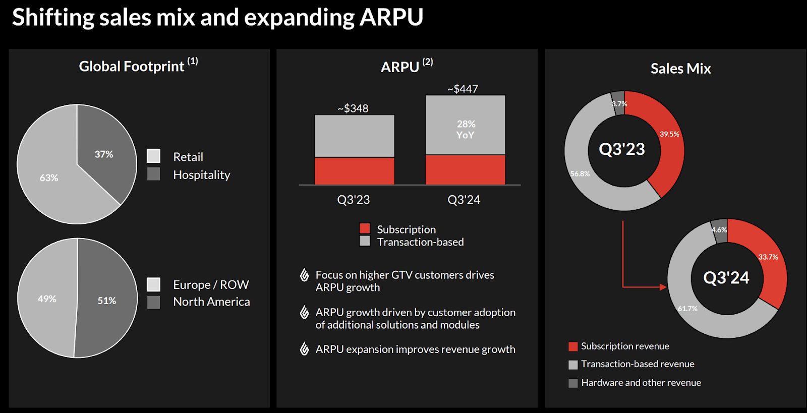 Lightspeed Commerce: Shift Towards High-ARPU Clients To Strengthen ...