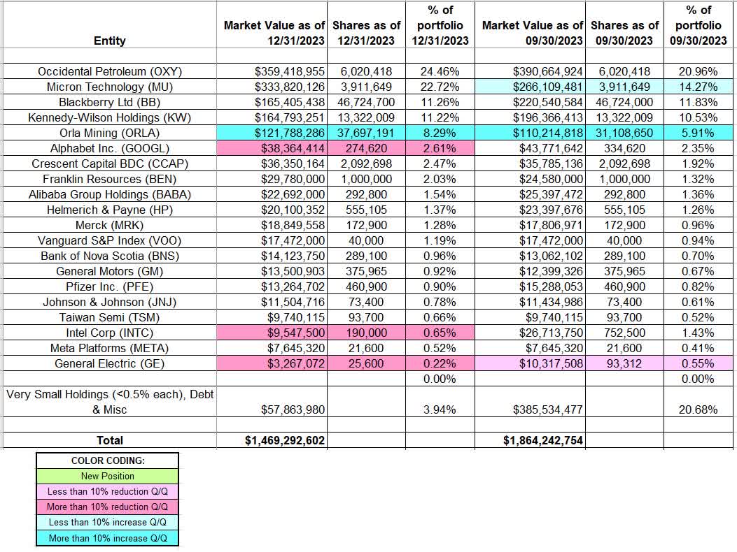Tracking Prem Watsa’s Fairfax Financial Holdings Portfolio Q4 Update ...