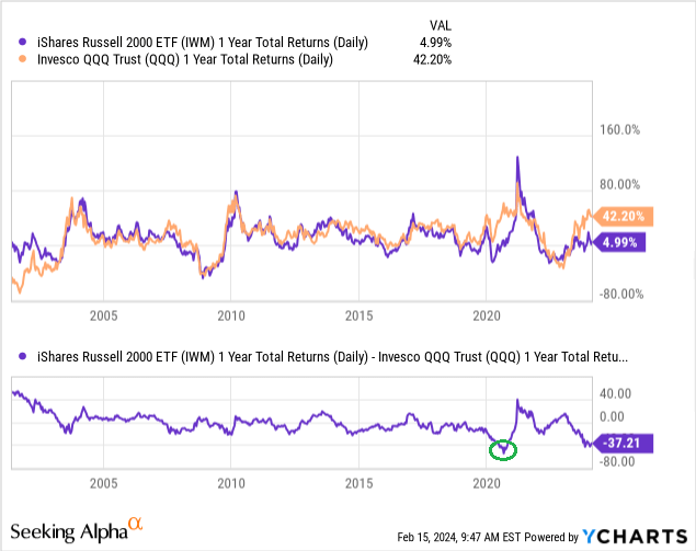 Mean Reversion Pair Trade: Long IWM, Short QQQ | Seeking Alpha