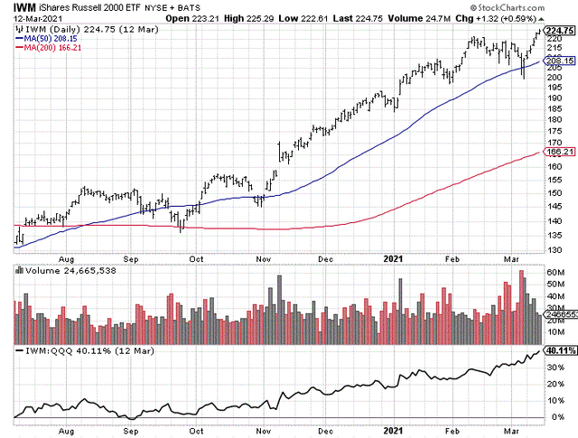 Mean Reversion Pair Trade: Long IWM, Short QQQ | Seeking Alpha